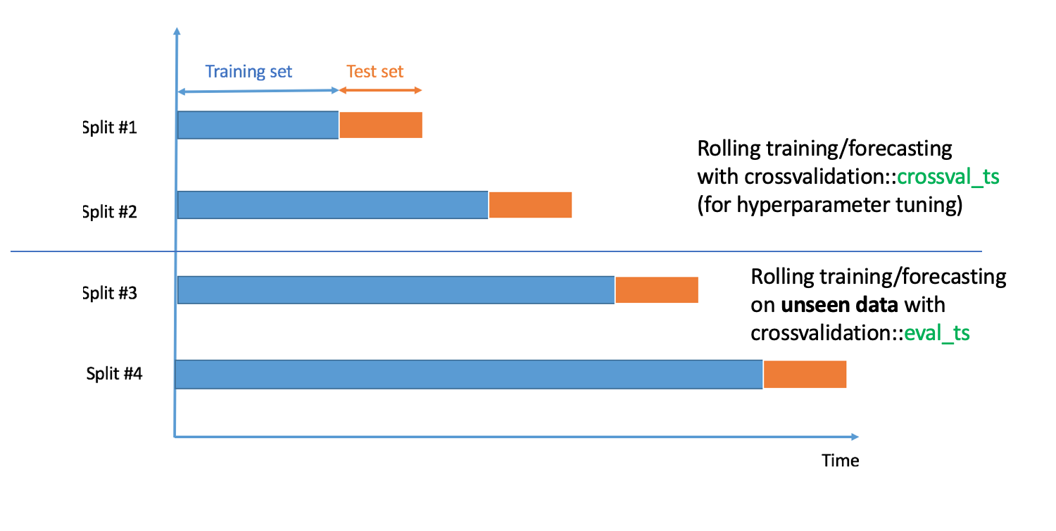 Time Series Cross validation Using crossvalidation Part 2 R bloggers